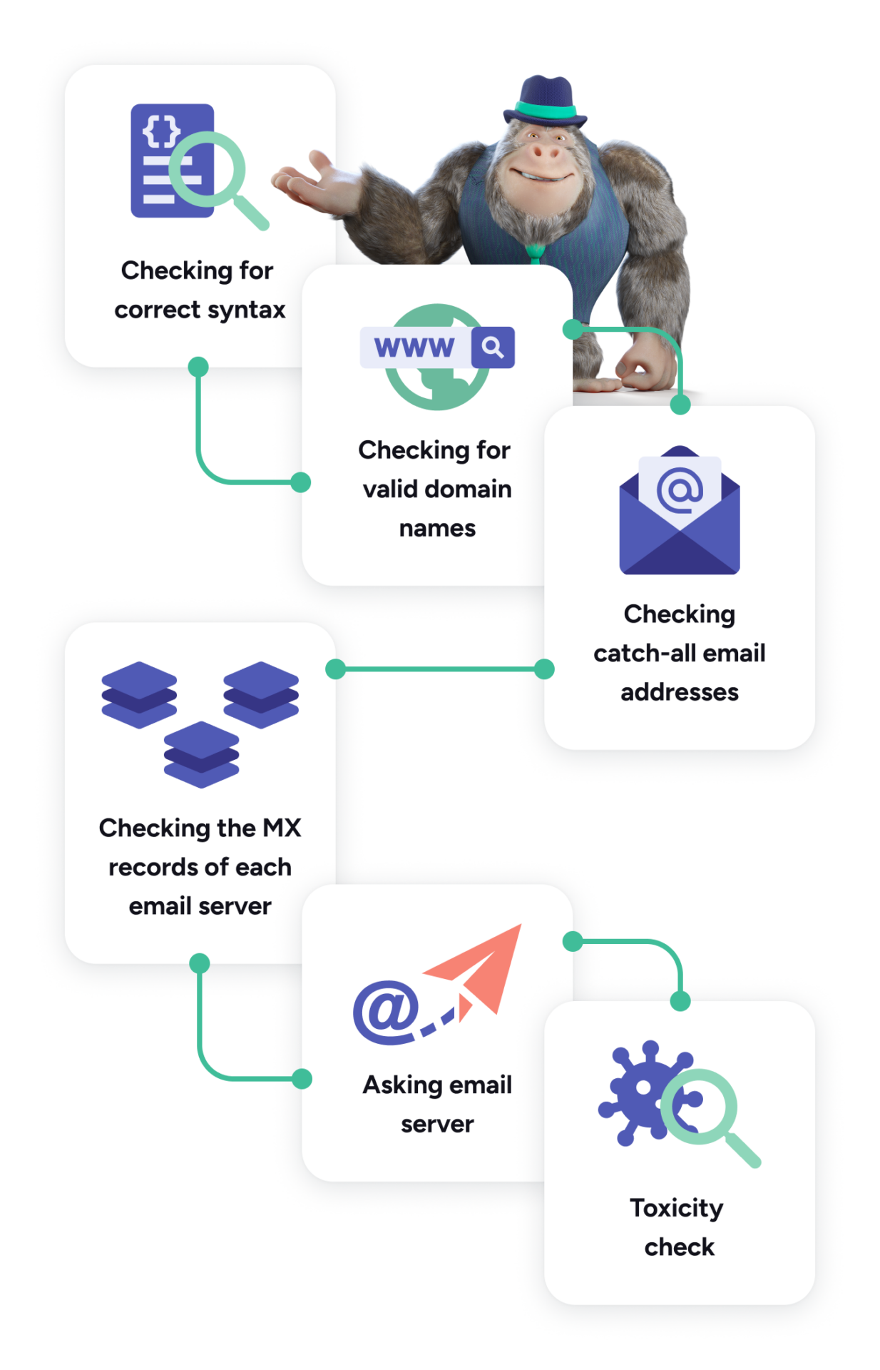 Gratis e-mail checker - Usebouncer